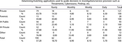 Frequency Of The Use Of Data Miningmatching Applications Download