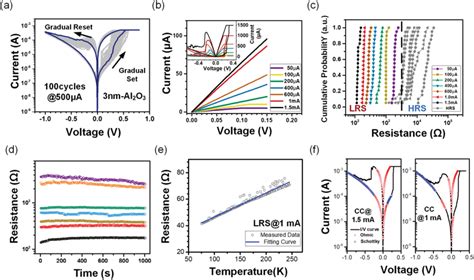 Characterization Of Nonvolatile Memory Switching Characteristics In The