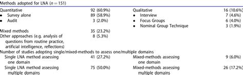 Methods Adopted For Conducting Lna Download Scientific Diagram
