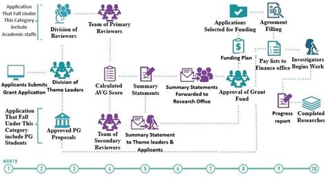 The Proposed Research Grant Management System Framework Download