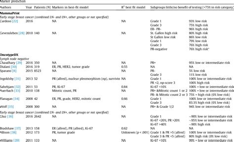 Marker Prediction According To Test And Nodal Status Download Table