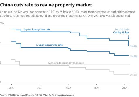 China Cuts Lpr Rate To Boost Property Market Global Bank Group Posted