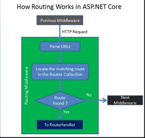 Routing In ASP NET Core Tektutorialshub