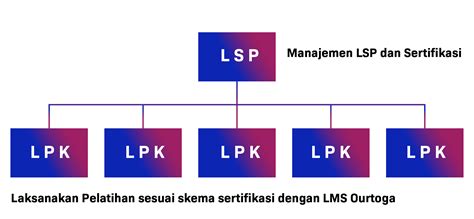 Ourtoga Bnsp Platform