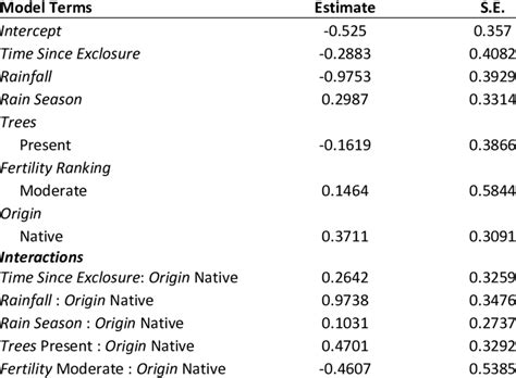 Lmm Coefficients For Fixed Effects For A Model Of Plant Responses To