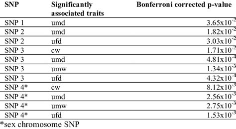 Significant Associations Between Intensity Only Snps And Traits