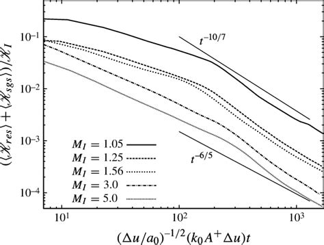 Plane Averaged Resolved Subgrid Tke Evolution On A Log Log Scale