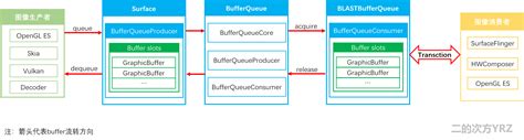 【安卓源码】textureview 的bufferqueue 生产者消费者机制 bufferqueueproducer csdn博客