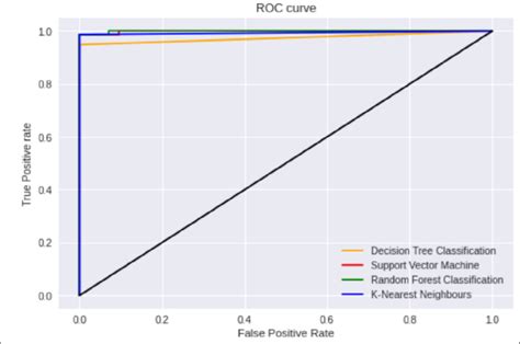 Plot Of Roc Curve For The Proposed Algorithms 5 Conclusion The