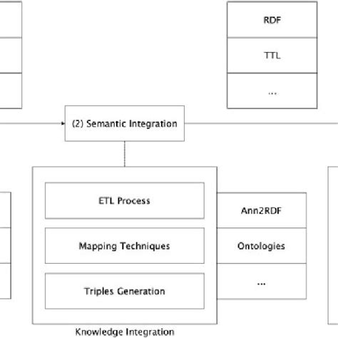 Semantic Based Architecture For Scientific Information Integration