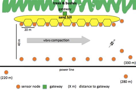 Overview Of The Deployment Sensor Nodes Gateway Sandhills Power And
