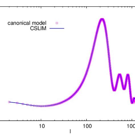 Temperature Auto Correlation Tt Spectrum Comparison Between The
