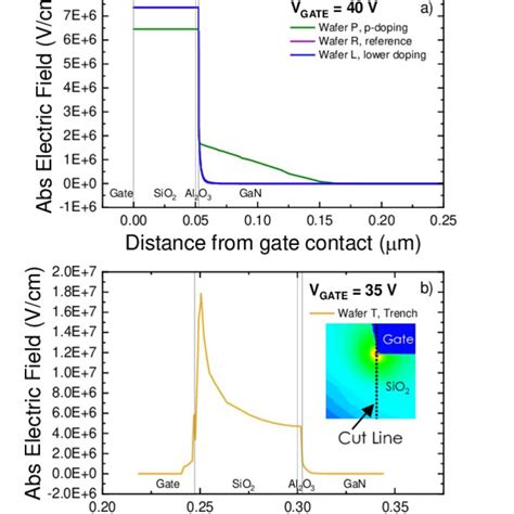 Simulated Electric Field With Two Different Gate Voltages For Planar