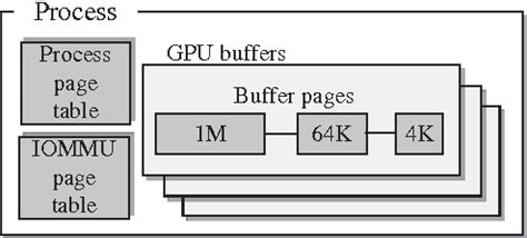 Figure 4 From Managing Gpu Buffers For Caching More Apps In Mobile Systems Semantic Scholar