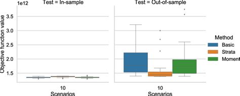 Box Plot Of Objective Function Values For 30 Instances With 10