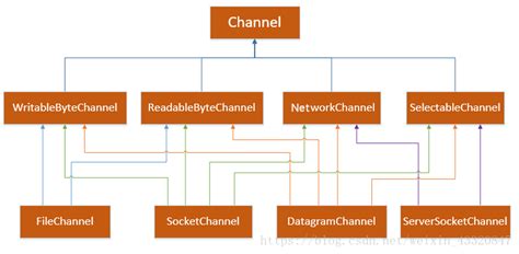 Java Nio — 选择器selectorjavanioselector Csdn博客