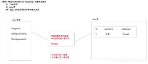 Java大数据开发训练营 Java Web 后端技术基础（下）之mybatis（一）java世界中的框架非常的多每一个框架都是为了解决某
