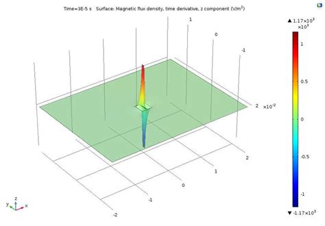 Magnetic Flux Density Time Derivative 3 D View With Height