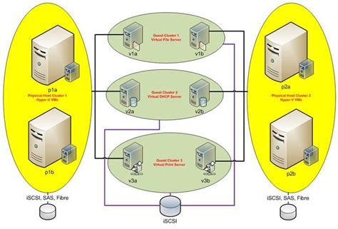 failover clustering with hyper v deployment options microsoft