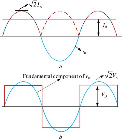 Waveforms Of A Current B Voltage Of The Secondary‐side Rectifier