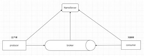 Rocketmq笔记（动力节点）一、rocketmq基本操作rocketmqincrocketmqjavainterview的博客