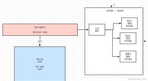 springboot启动原理—概念and原理 csdn博客