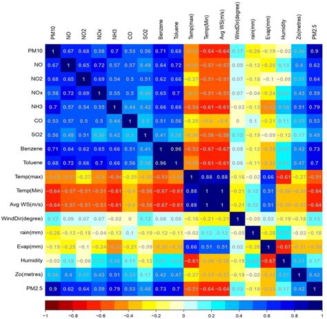 Correlation Matrix Depicting The Linear Association Between The Input