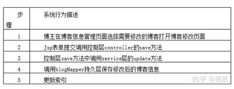 基于ssm的个人博客系统的设计与实现（附源码 课件 数据库 视频） 知乎
