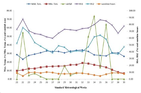 Mean Meteorological Data During Maize Crop Growth Season Of 2020