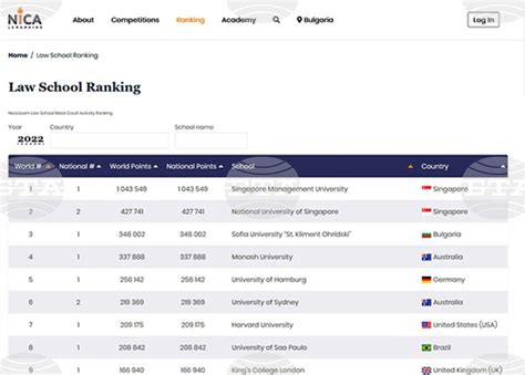Юридическият факултет на СУ е класиран на трето място в света и на първо място в Европа в