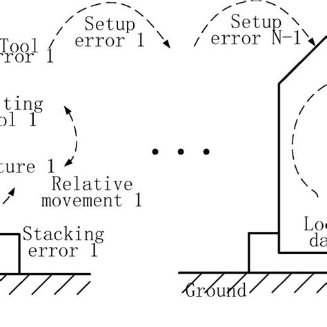 calculation path determination for stacking error download scientific