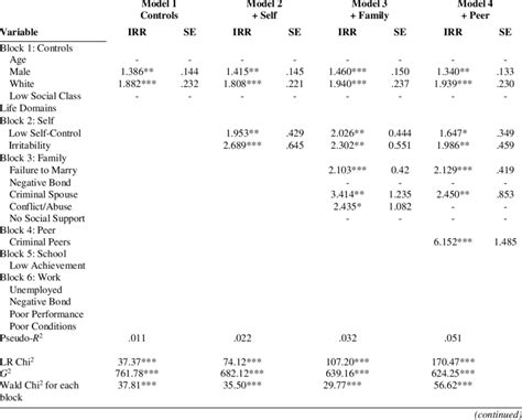 Summary Of Nested Negative Binomial Regression Analysis Of Agnews