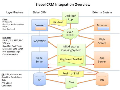Siebel Integration Summer Camp Part 1 Overview And Hug The Siebel Hub