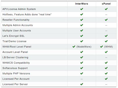 Interworx Web Hosting Control Panel
