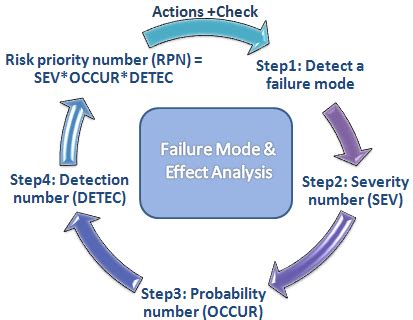Difference Between FMEA And FMECA FMEA Vs FMECA