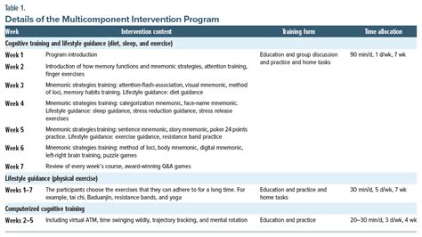 Effects Of A Multicomponent Intervention With Cognitive Training And