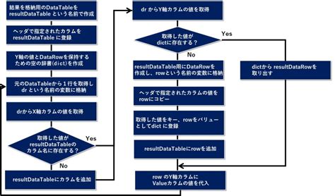図で解説C でDataTable を Pivot 縦横変換するには 初学者DIYプログラミング入門 図で解説C でDataTable を Pivot 縦横変換するには 初学者DIYプログラミング入門