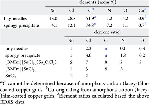Edxs Data Atom Of Bmim Sn 5 O 2 Cl 7 Products After Chcl 3