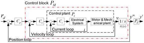 Multivariable Iterative Learning Control Design For Precision Control