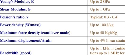 1 Current Capabilities Of Ipmc Materials Download Table