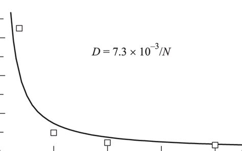 Dependence Of Diffusion Coefficient Of The Chains On Chain Length At
