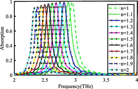 The Absorption Spectrum For Different Analyte Refractive Indices
