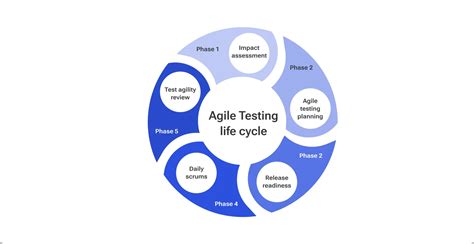 Agile Software Testing Impact On Business Deviqa