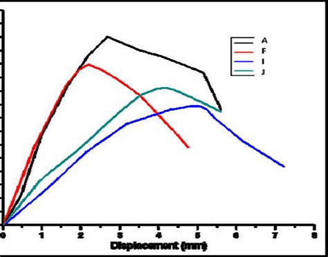 Force Displacement Curves Of Hybrid Composites With Different Download Scientific Diagram