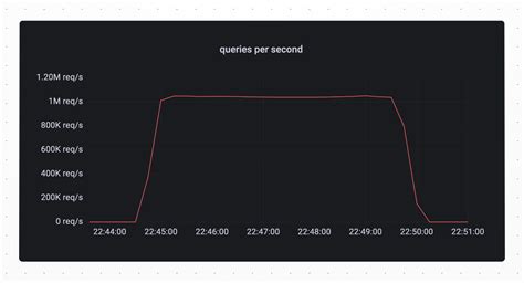 One Million Queries Per Second With Mysql — Planetscale