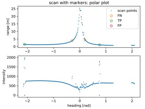 Example Of Missed Detections In A Narrow Corridor Download Scientific Diagram