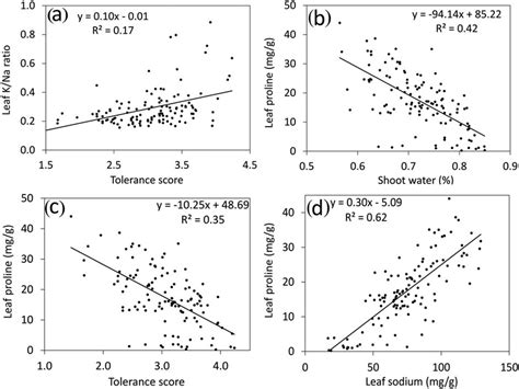 Correlation Between Salinity Related Traits Average Measurements Of Download Scientific