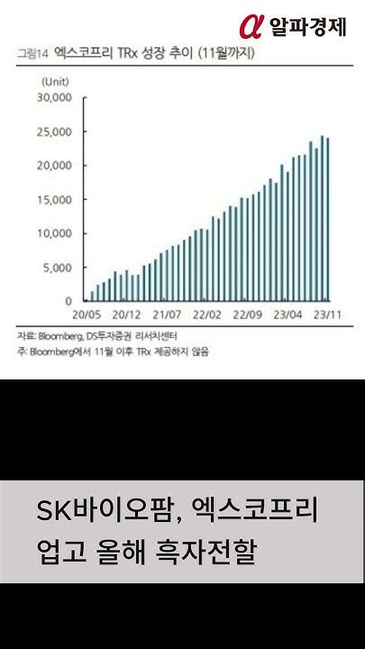 전망 Sk바이오팜 엑스코프리 업고 올해 흑자전할까 Youtube
