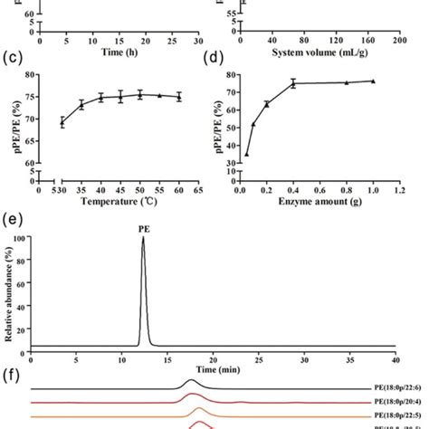 Reaction Conditions During Enzymatic Preparation And Purity