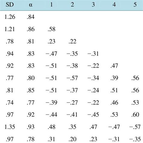 Means M Standard Deviations Sd Cronbachs Alpha α And Download Table